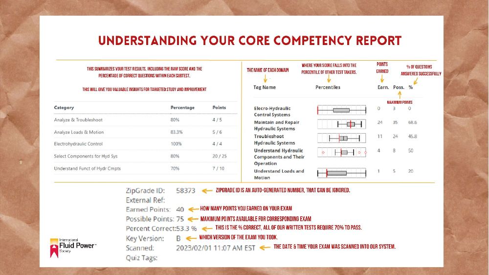 IFPS | Core Competency Reports